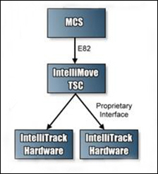 AMHS Software Solution